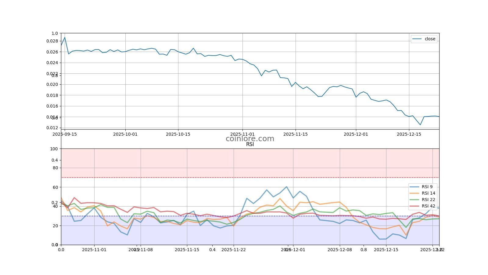 Cointel RSI indicator