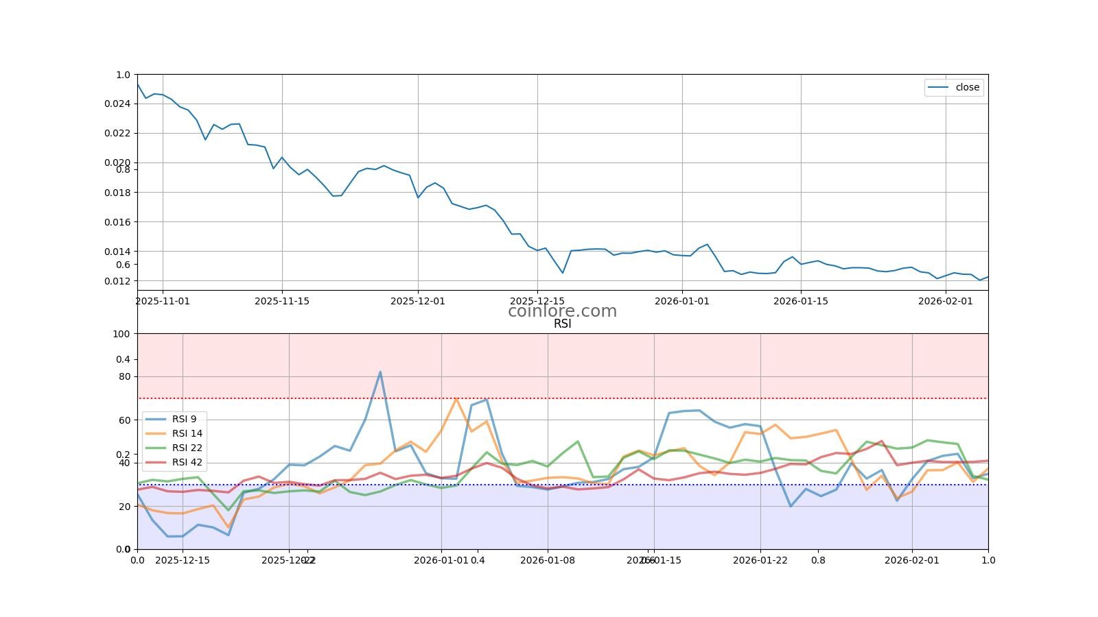 Cointel RSI indicator