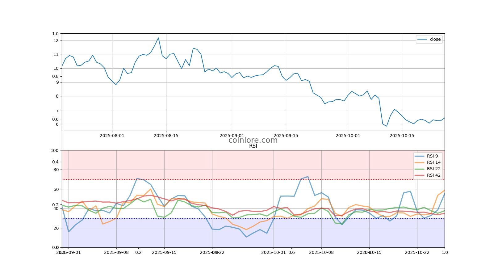 Coinvest RSI indicator