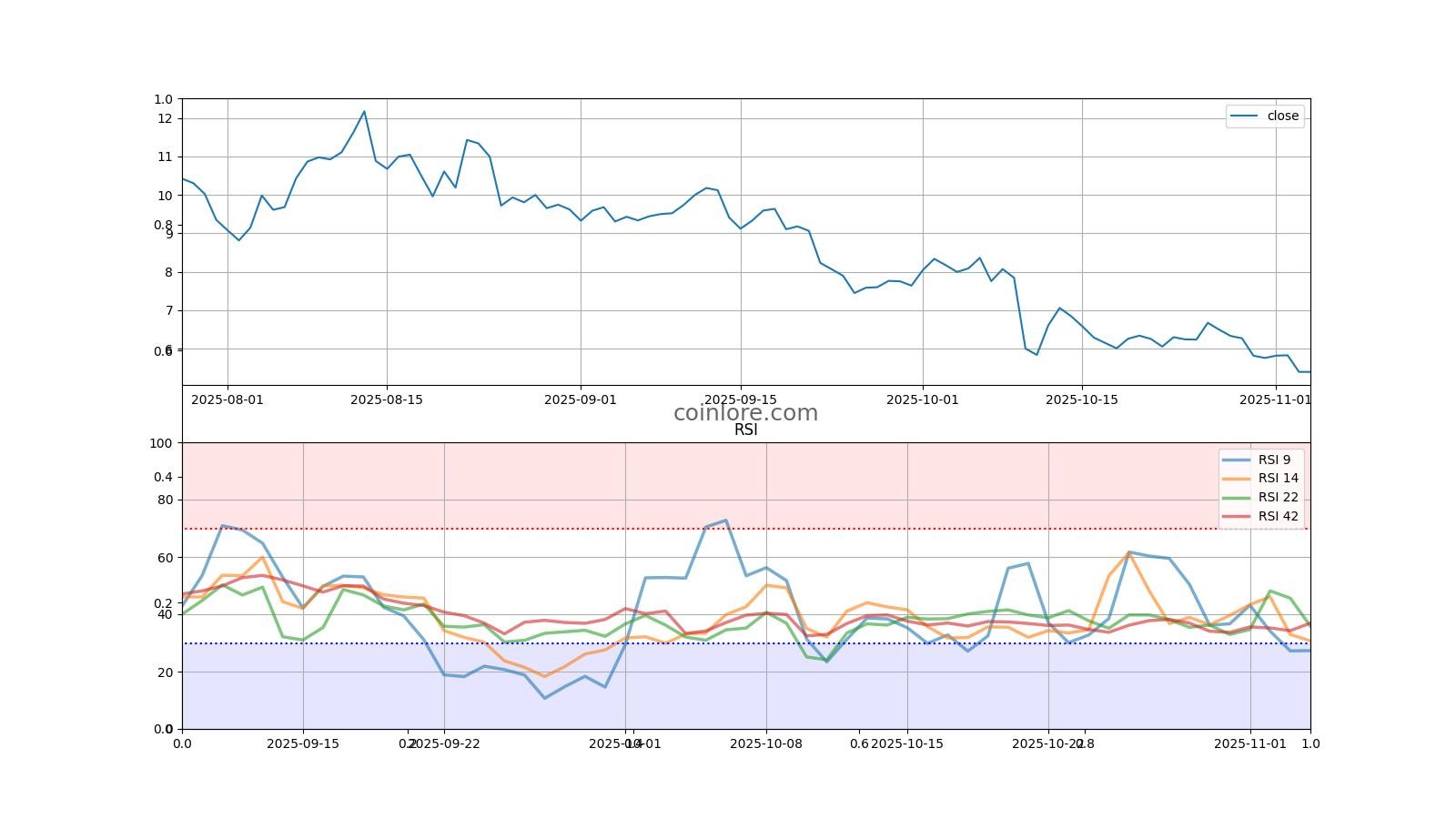 Coinvest RSI indicator