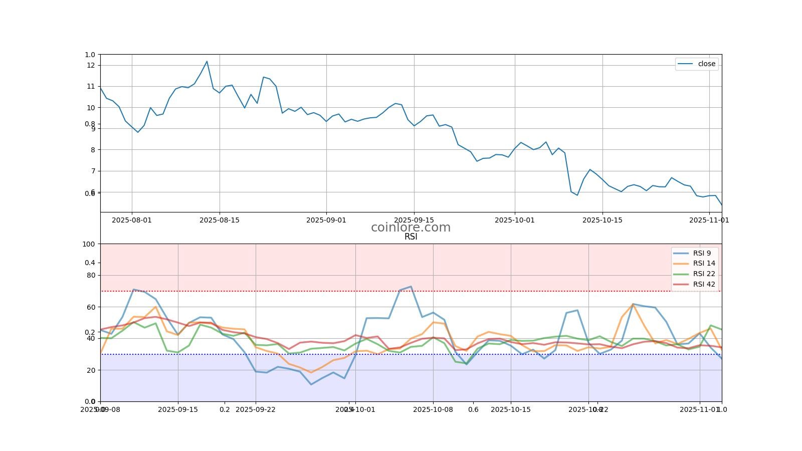 Coinvest RSI indicator