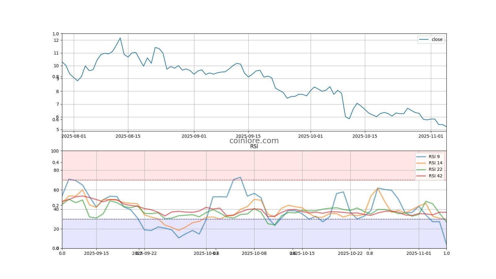 Coinvest RSI indicator