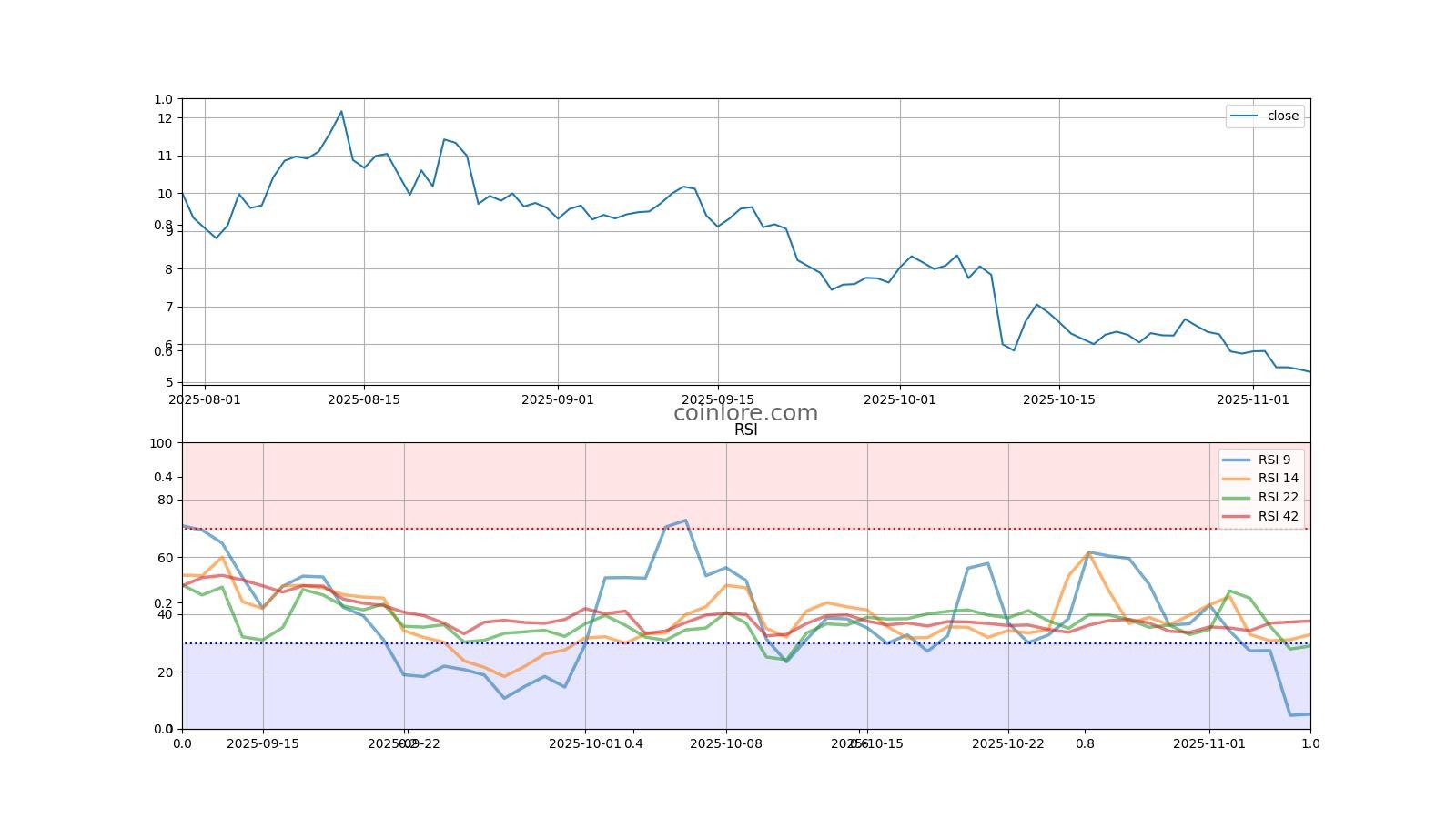 Coinvest RSI indicator