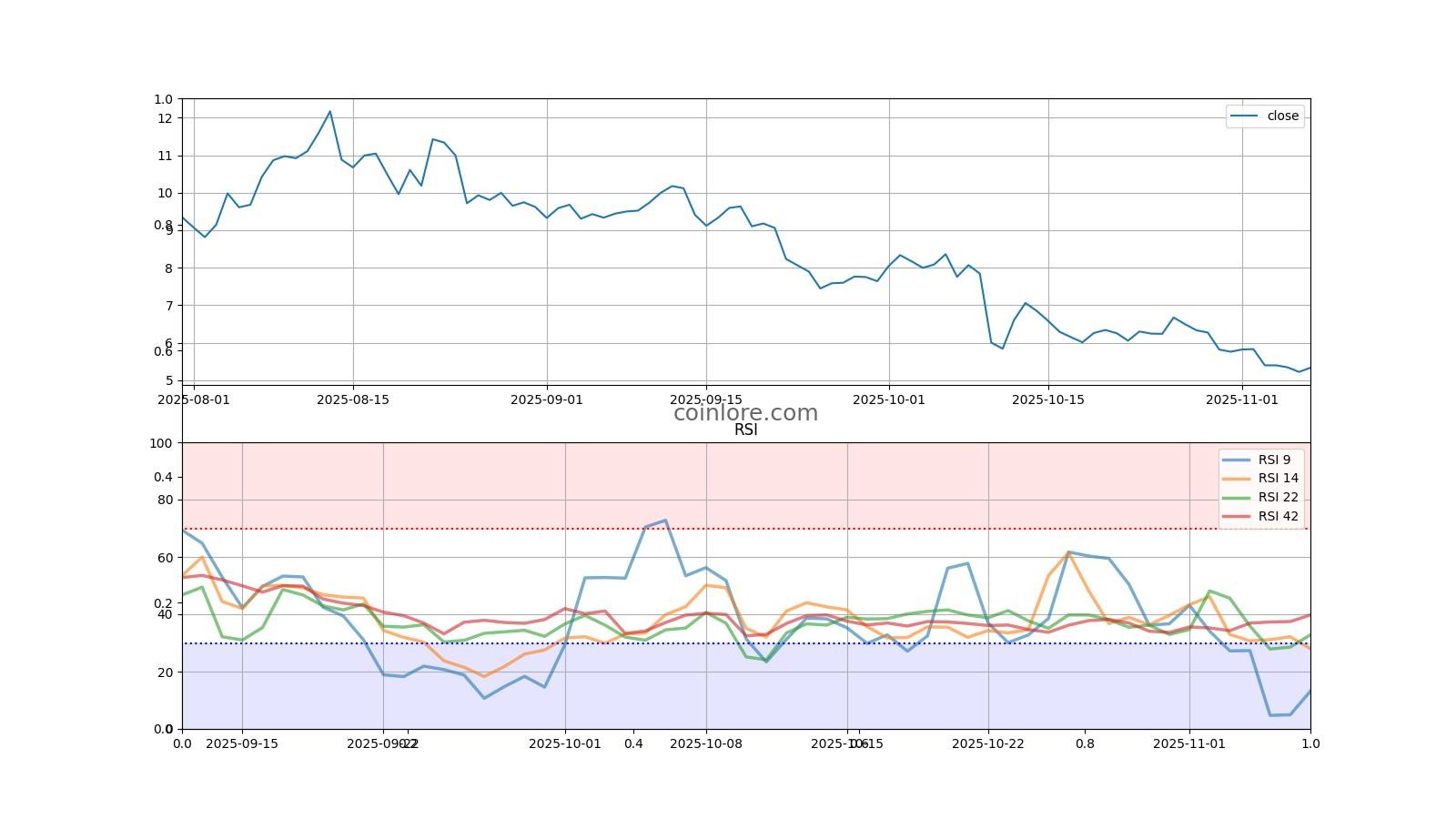 Coinvest RSI indicator