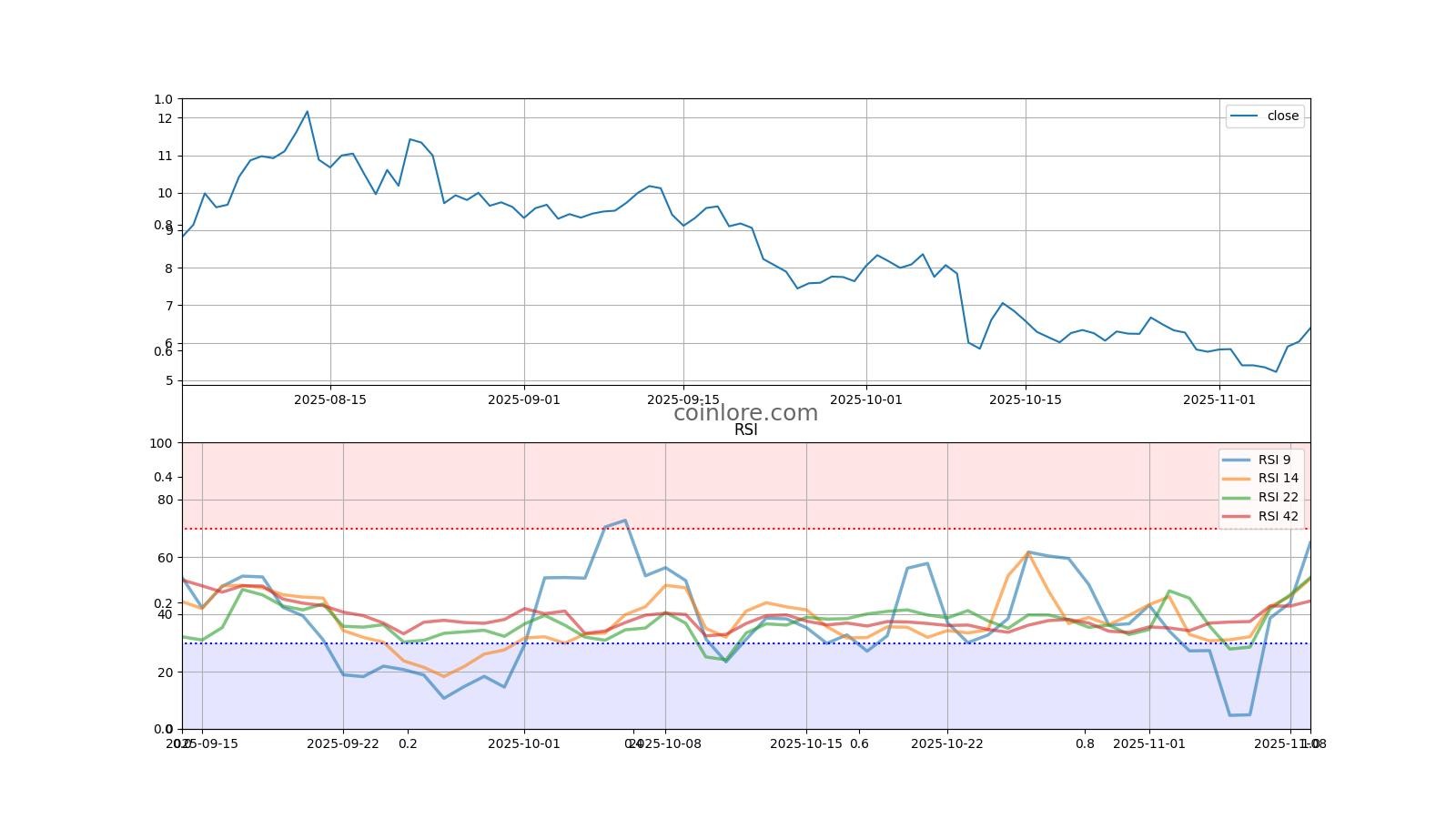 Coinvest RSI indicator