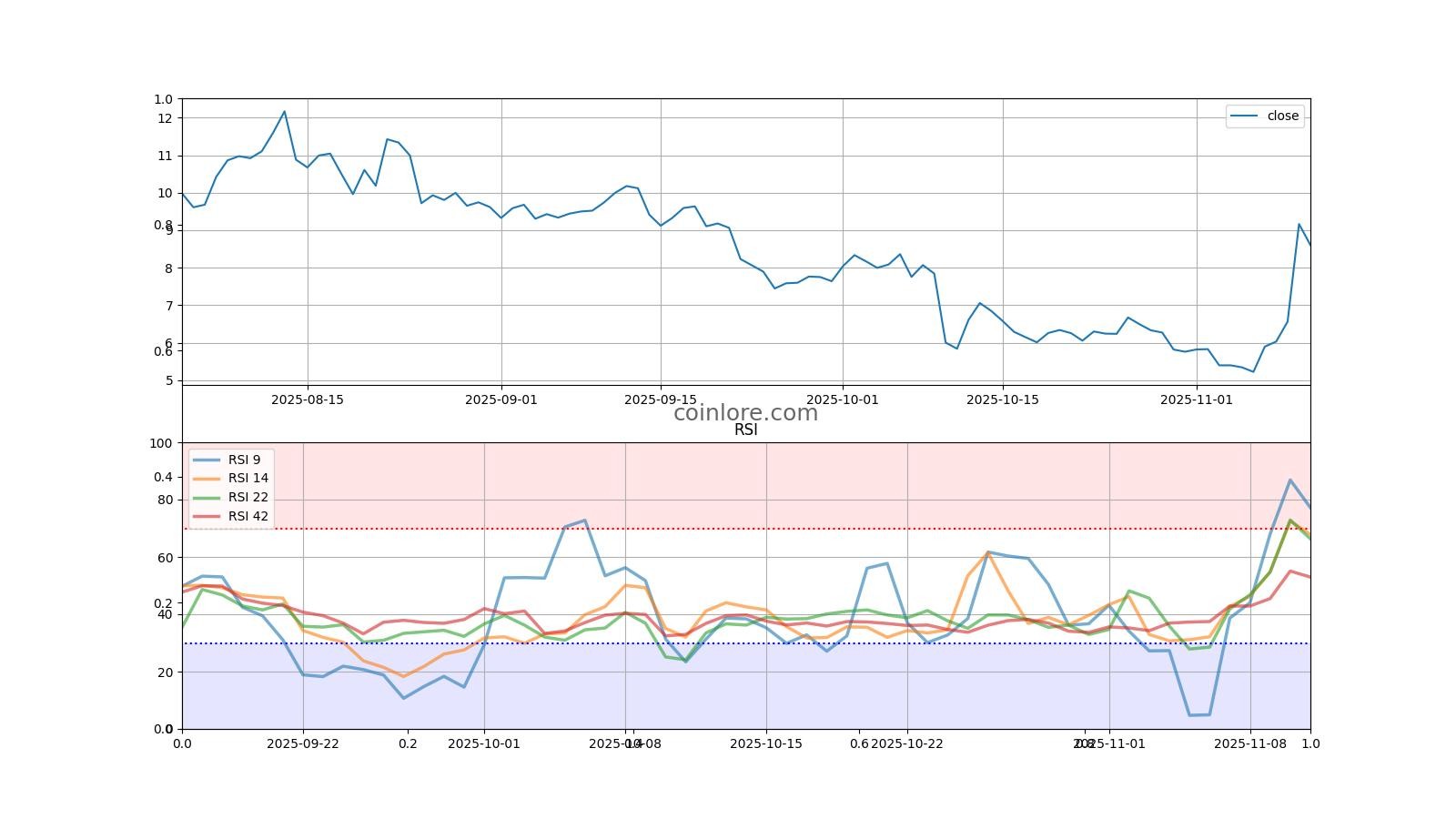 Coinvest RSI indicator