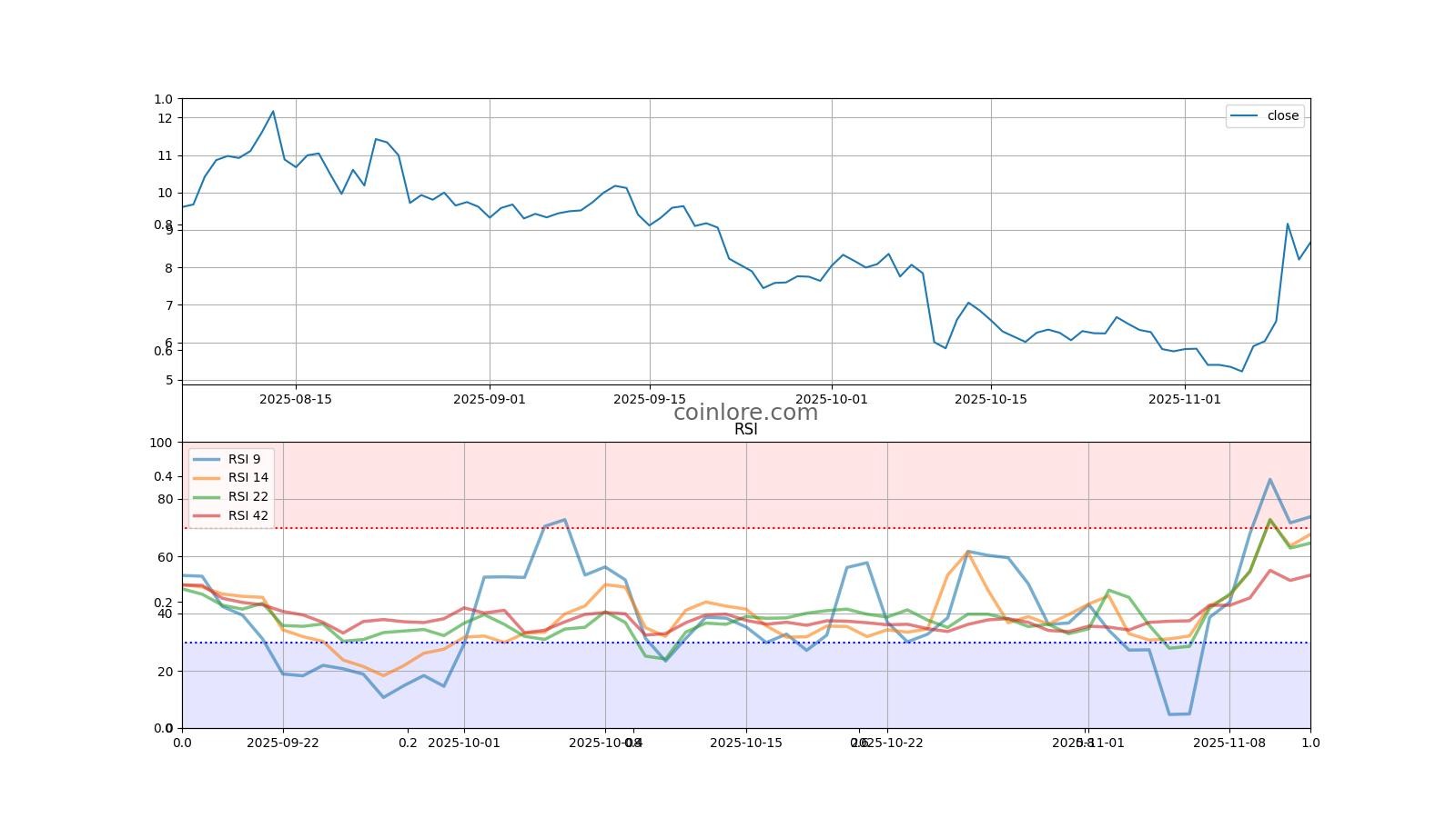 Coinvest RSI indicator