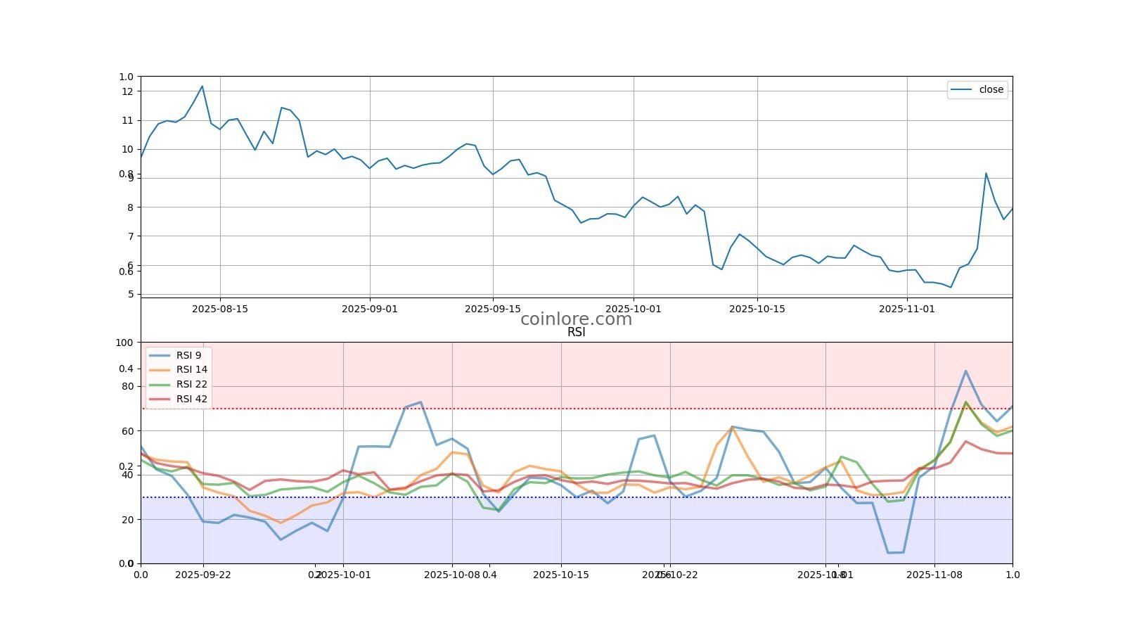 Coinvest RSI indicator