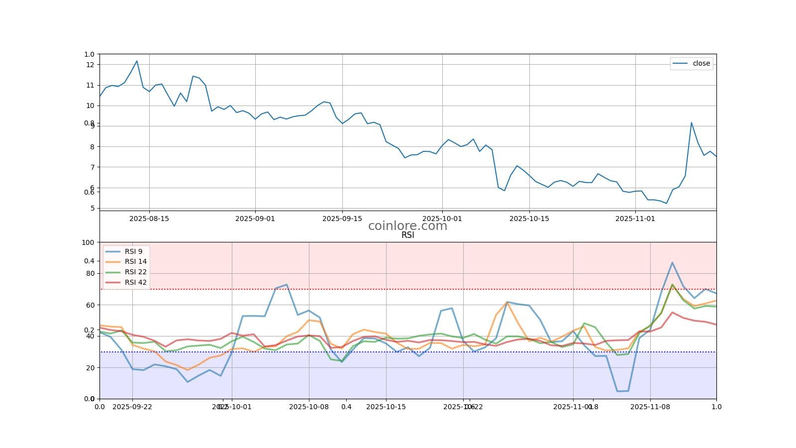 Coinvest RSI indicator