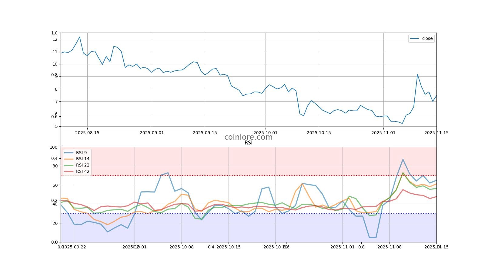 Coinvest RSI indicator