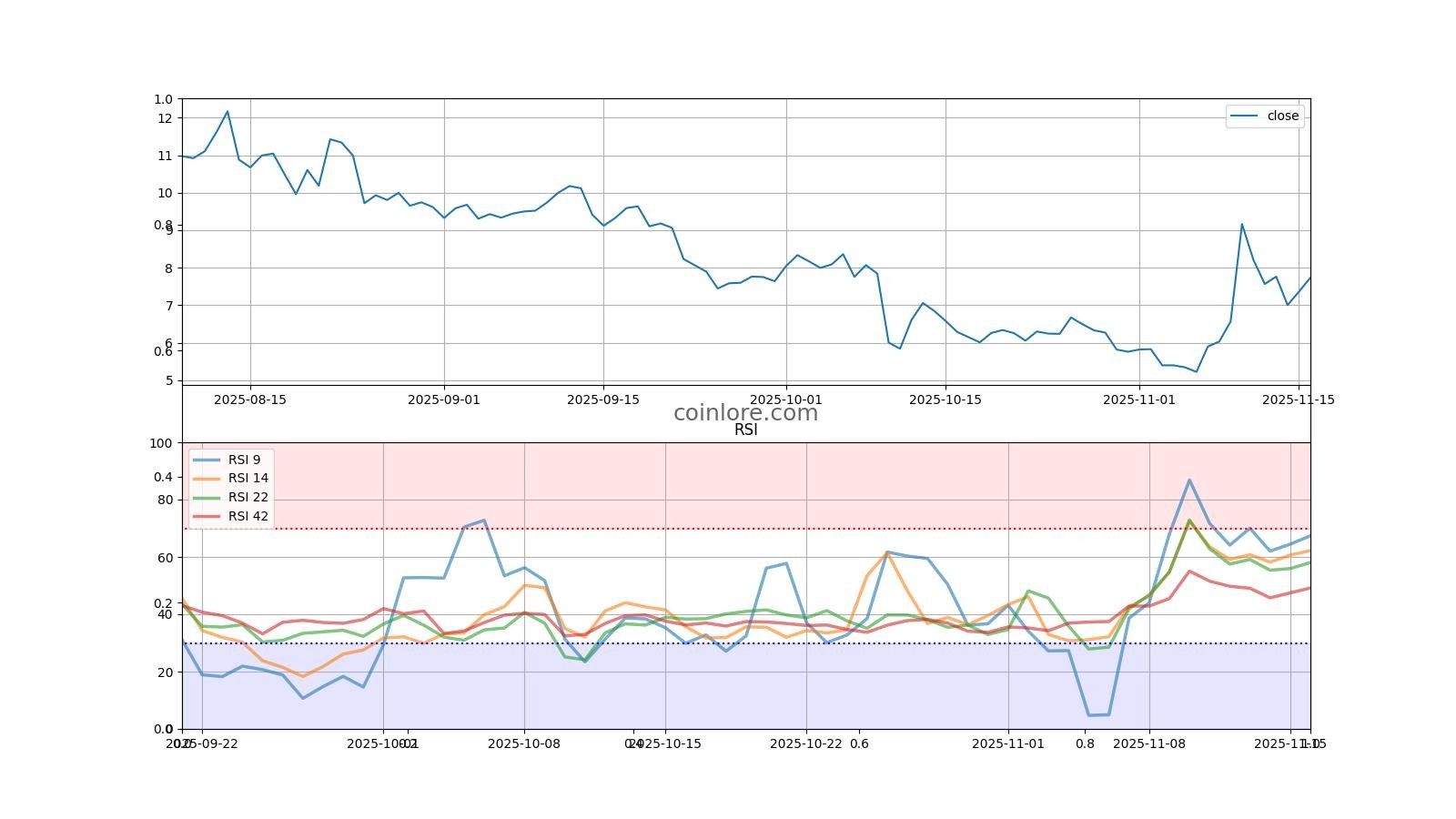 Coinvest RSI indicator