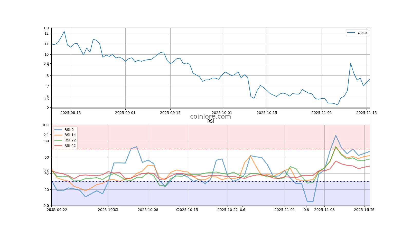 Coinvest RSI indicator