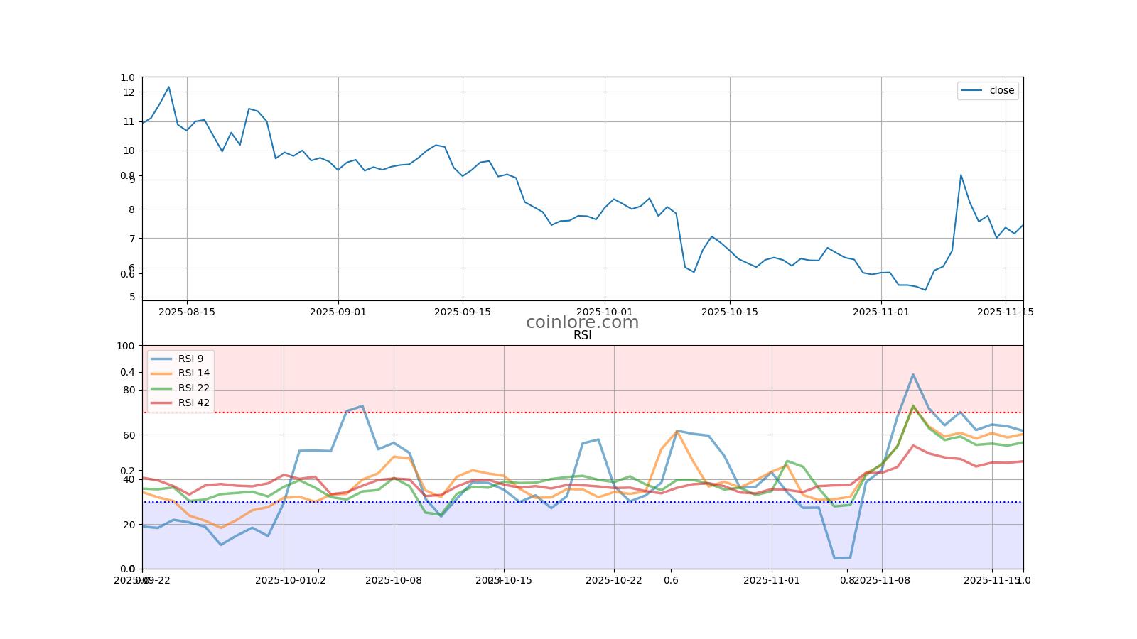Coinvest RSI indicator