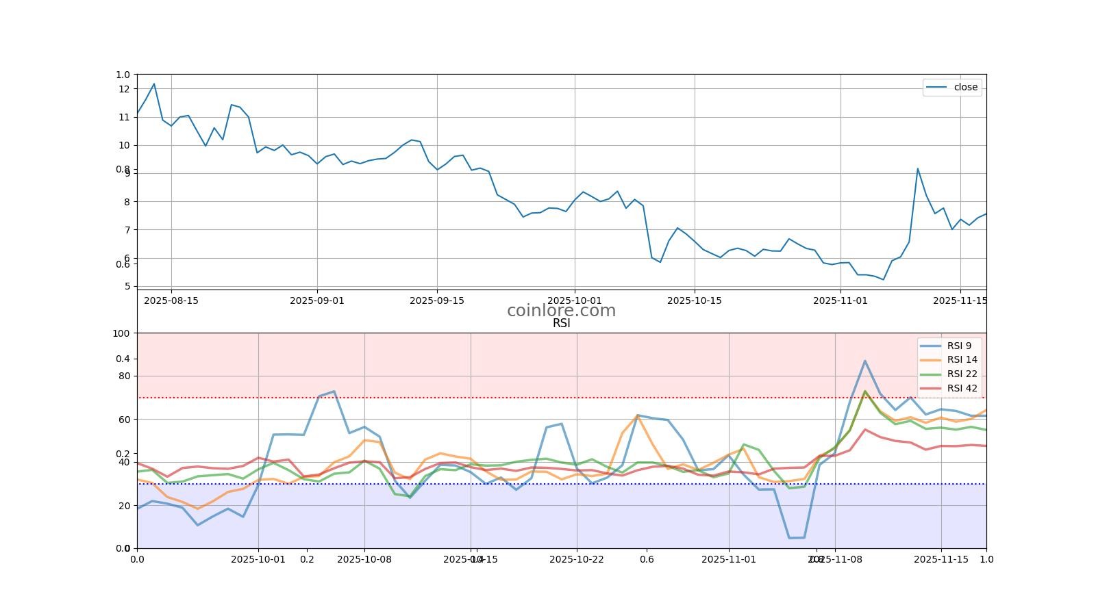 Coinvest RSI indicator