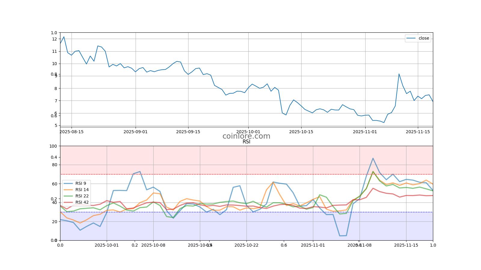 Coinvest RSI indicator