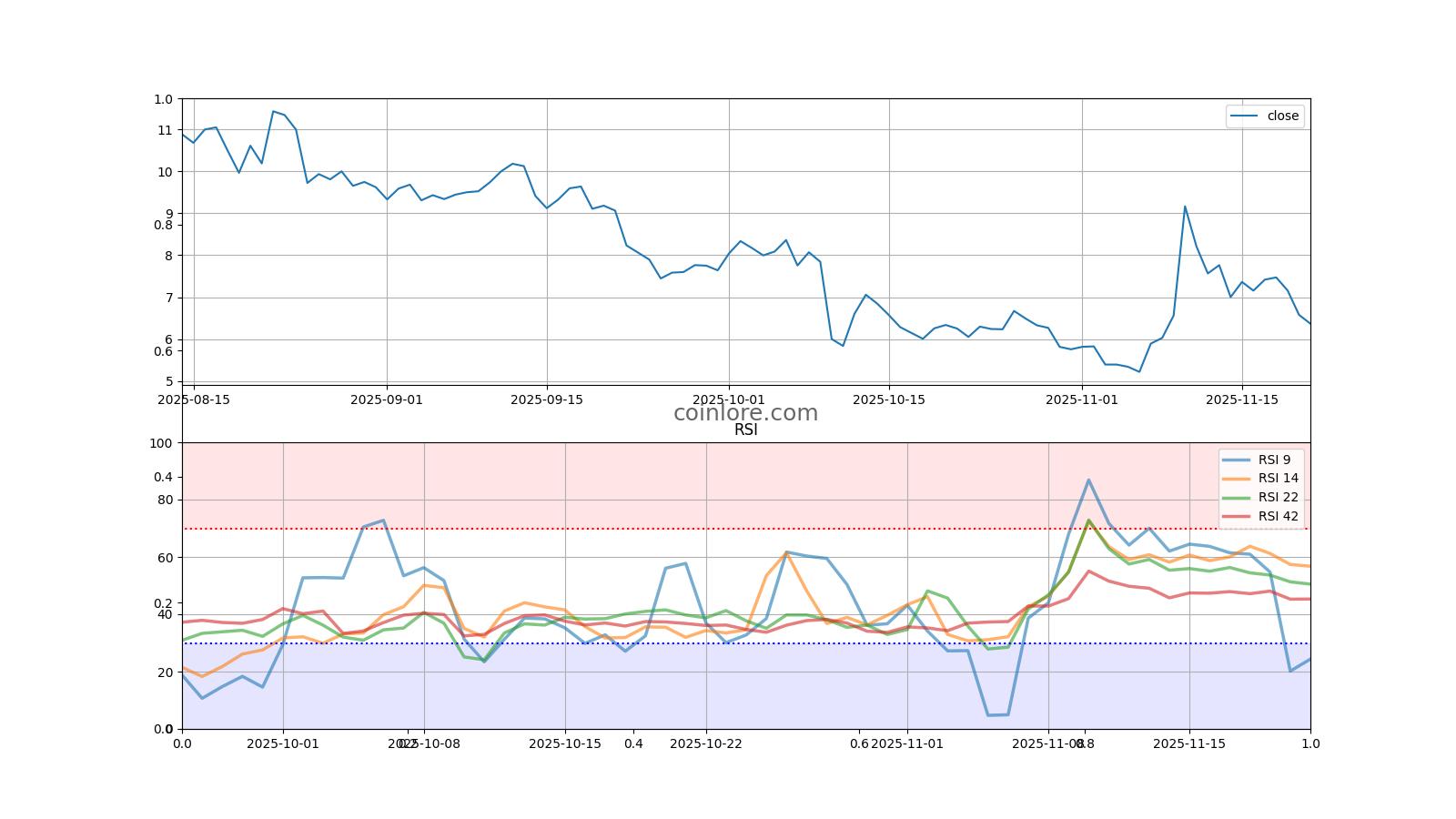 Coinvest RSI indicator