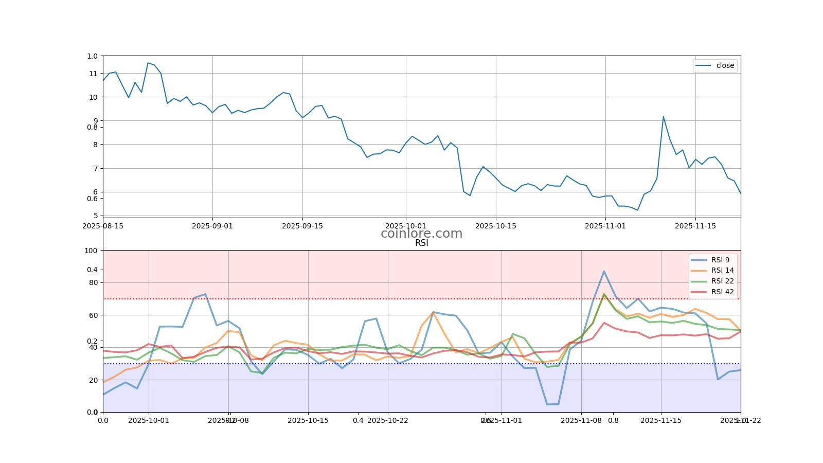 Coinvest RSI indicator