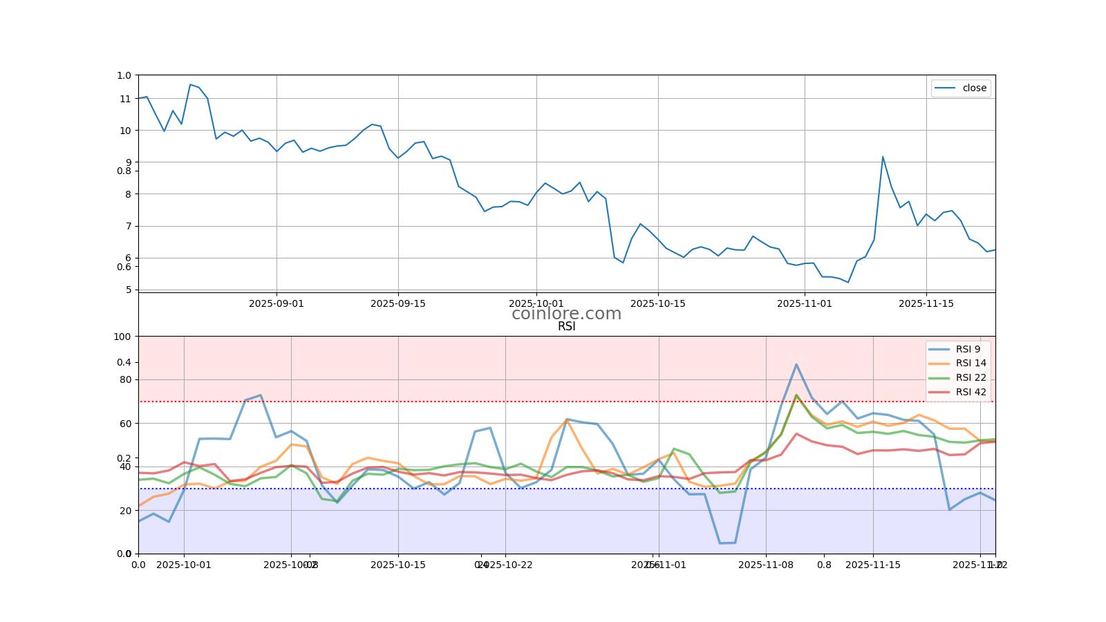 Coinvest RSI indicator