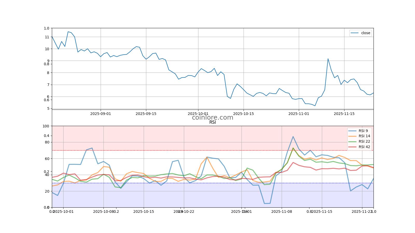 Coinvest RSI indicator