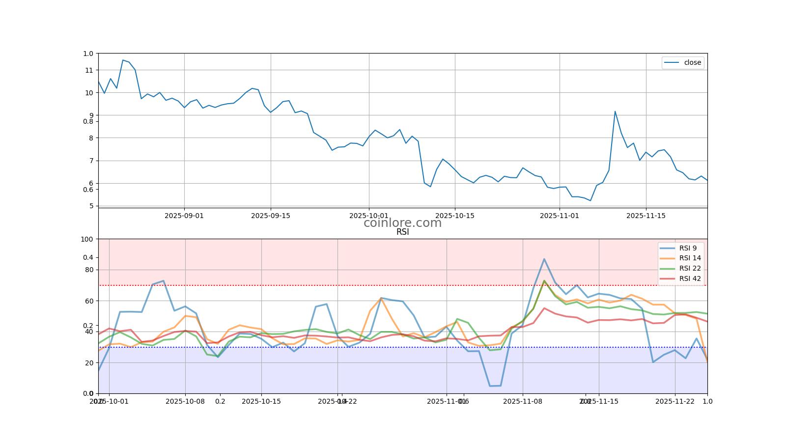 Coinvest RSI indicator