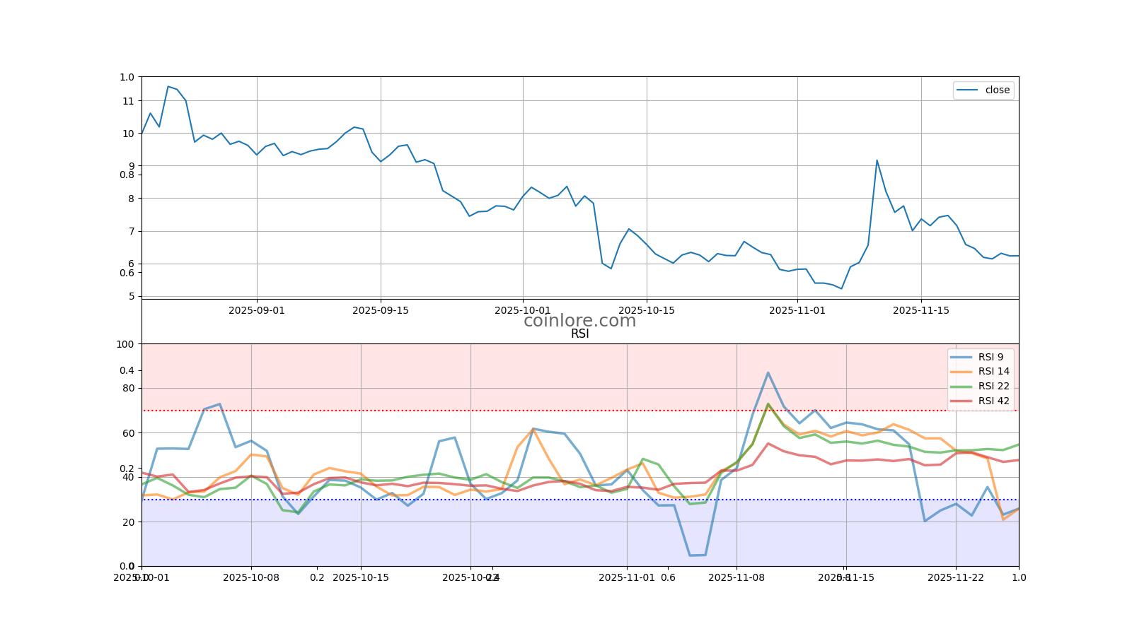 Coinvest RSI indicator