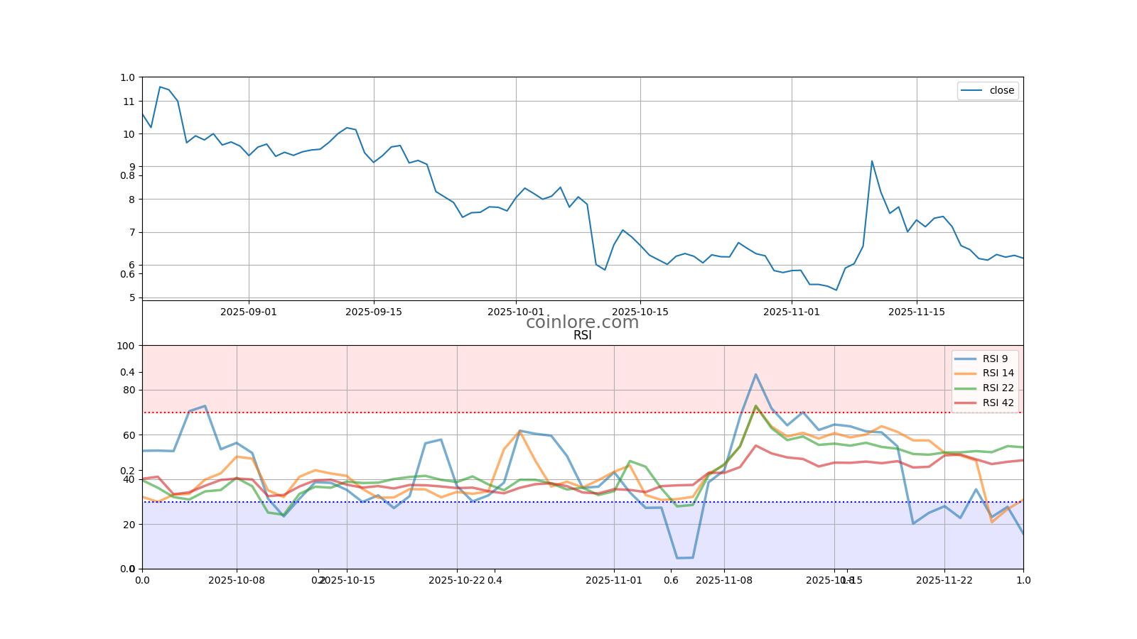 Coinvest RSI indicator