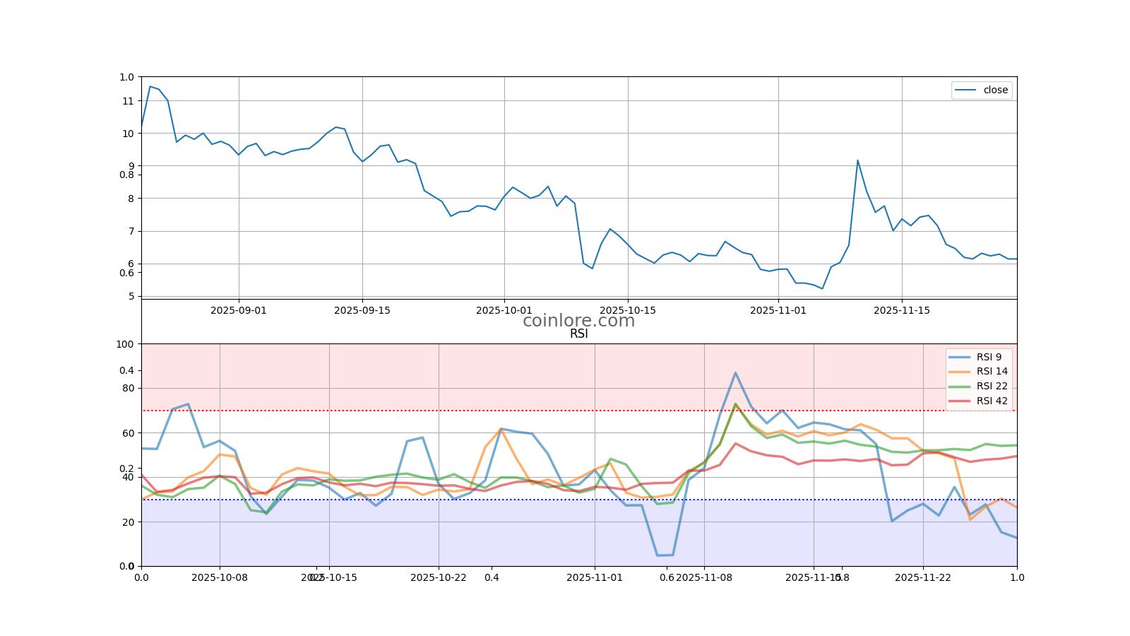 Coinvest RSI indicator