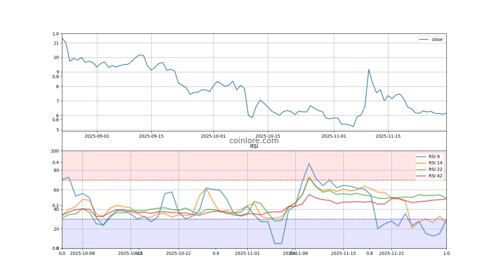 Coinvest RSI indicator
