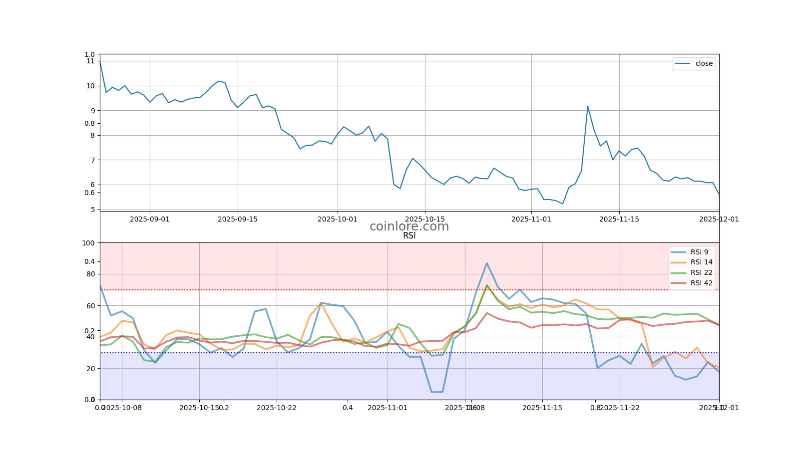 Coinvest RSI indicator
