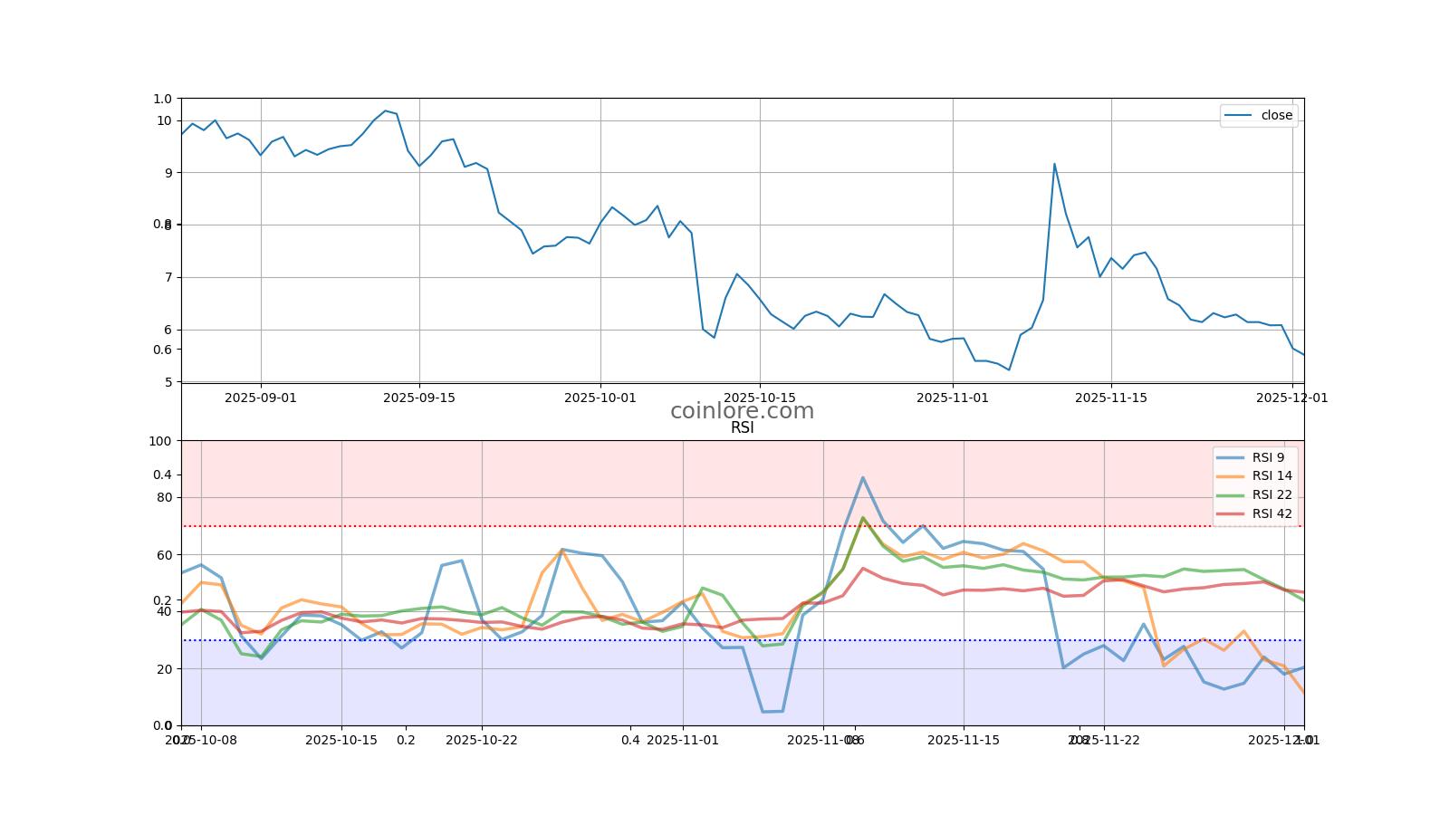 Coinvest RSI indicator