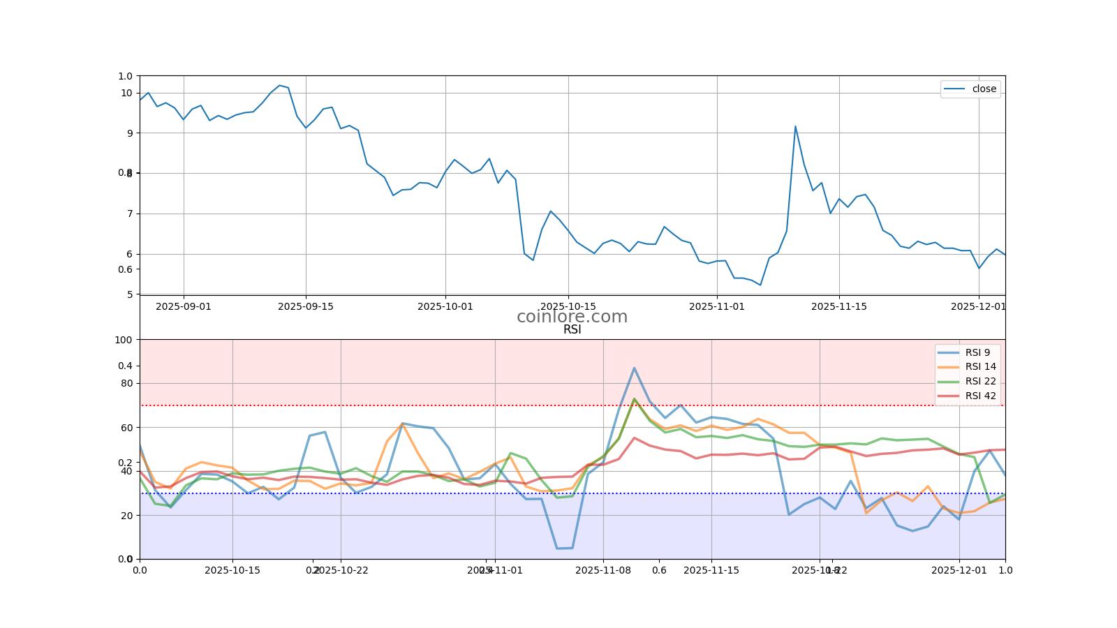 Coinvest RSI indicator