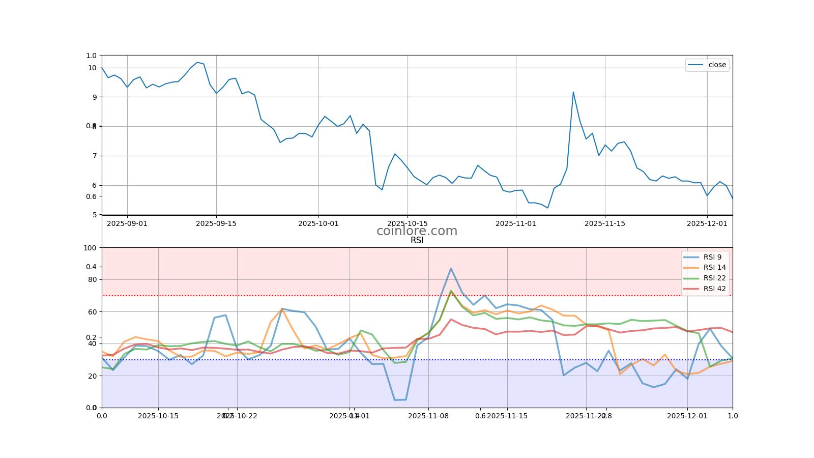 Coinvest RSI indicator