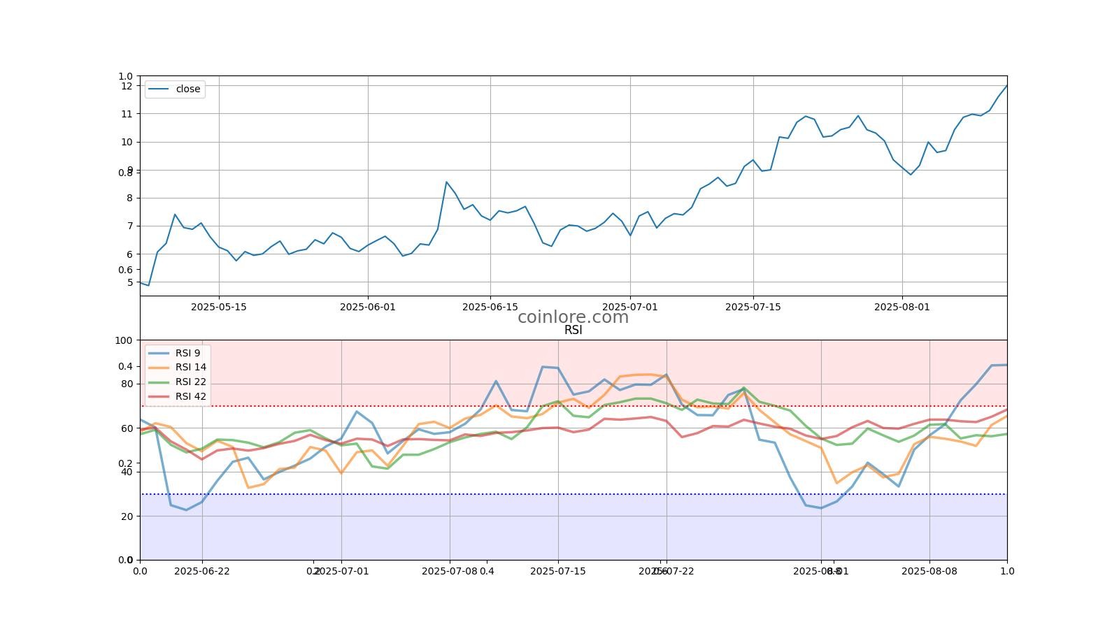 Coinvest RSI indicator