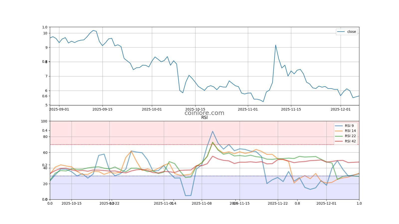 Coinvest RSI indicator