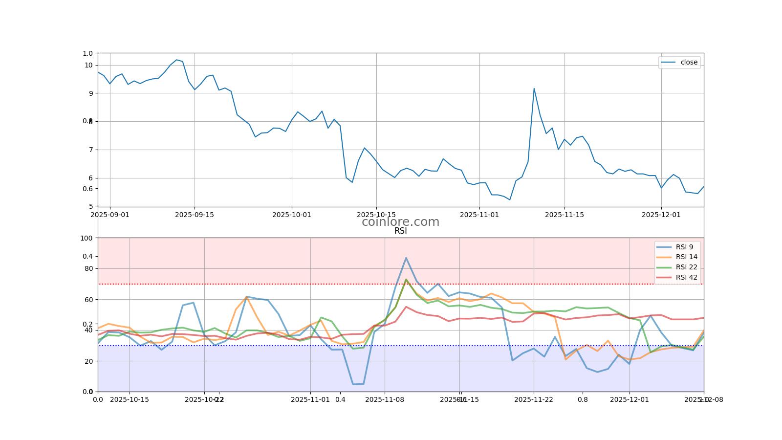 Coinvest RSI indicator