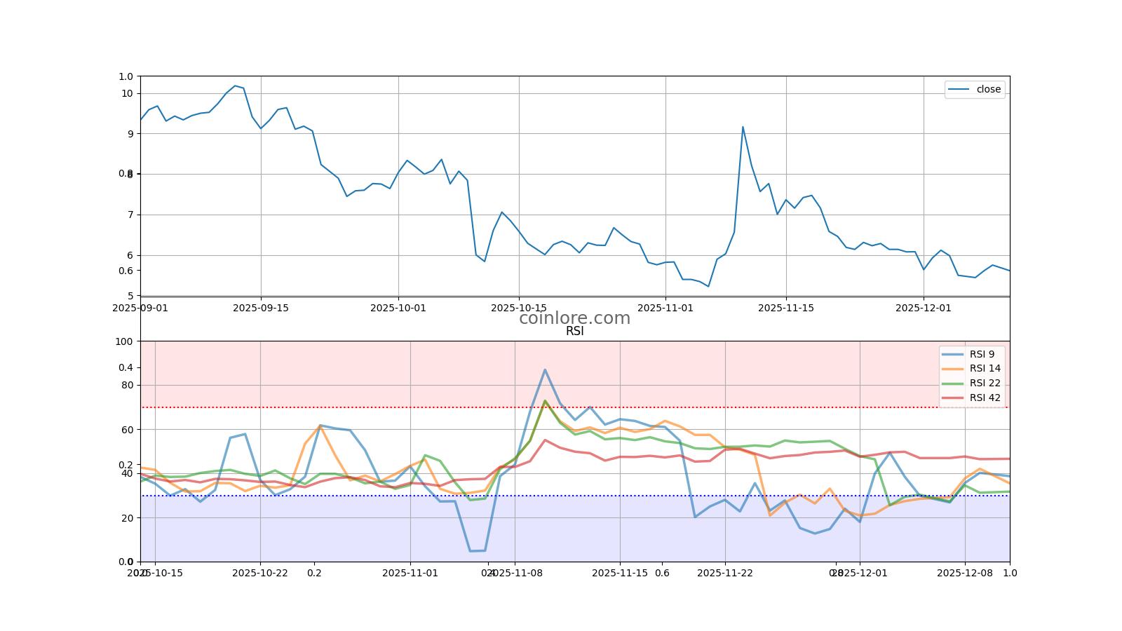 Coinvest RSI indicator