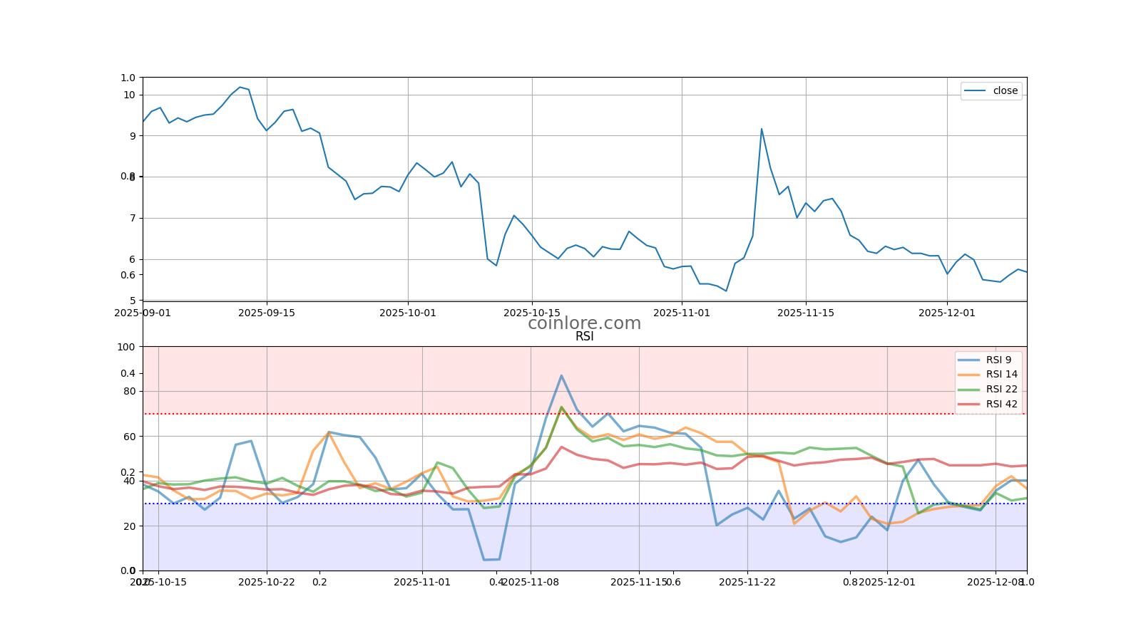 Coinvest RSI indicator