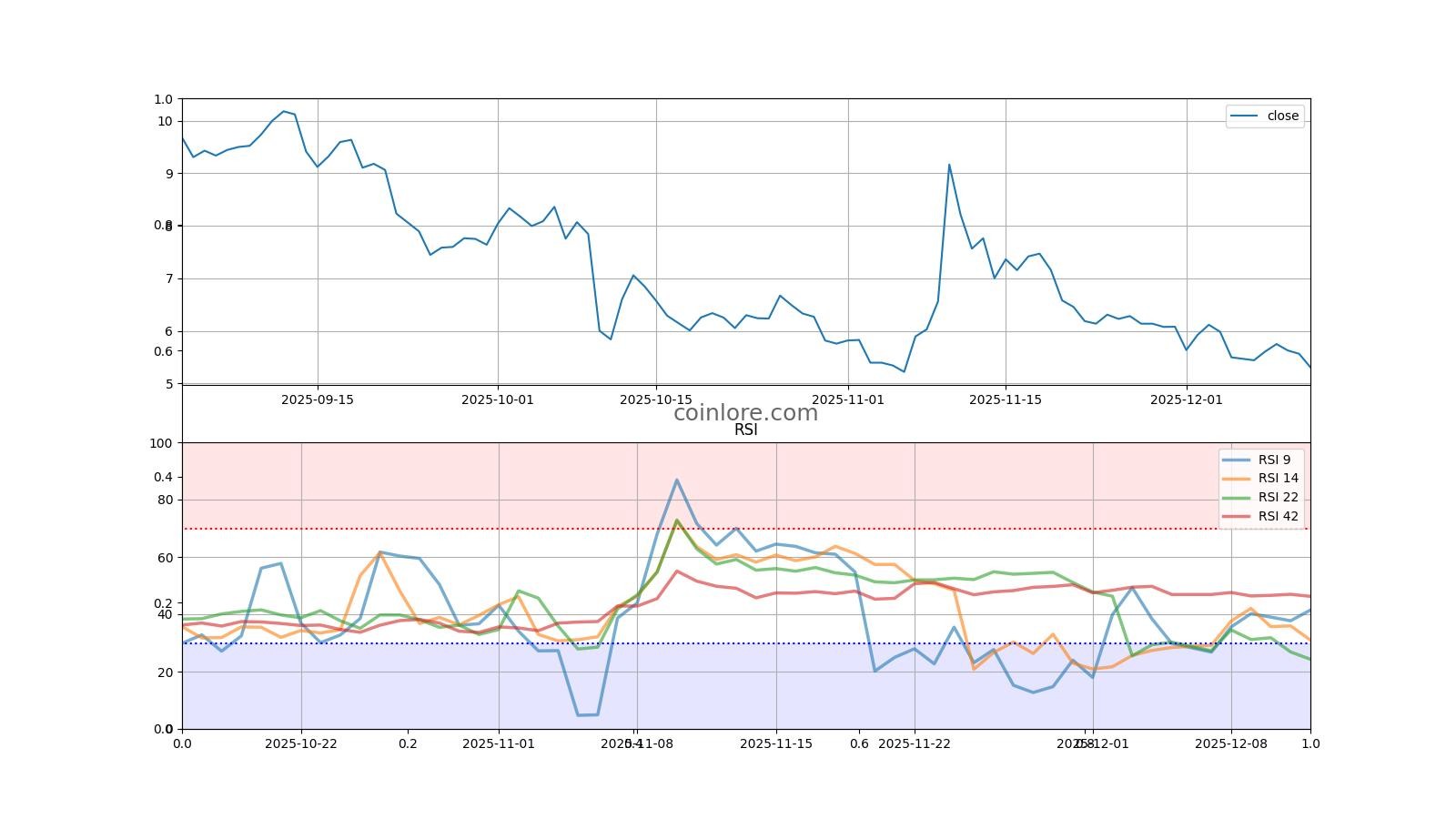 Coinvest RSI indicator
