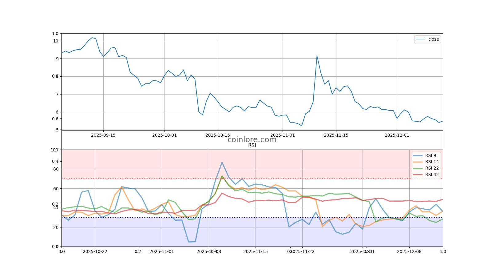 Coinvest RSI indicator