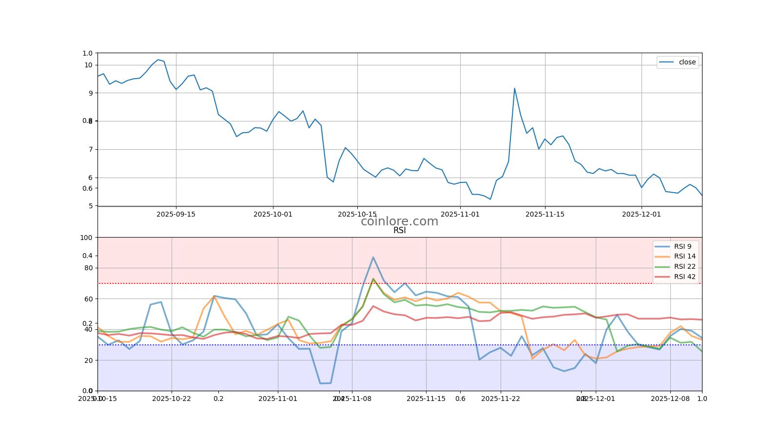 Coinvest RSI indicator