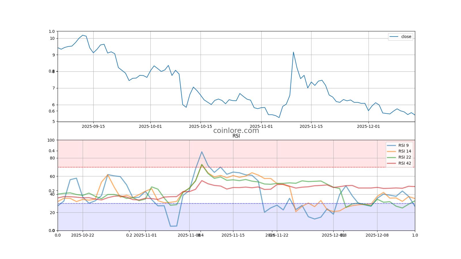 Coinvest RSI indicator