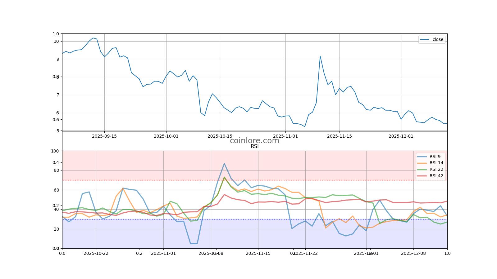 Coinvest RSI indicator