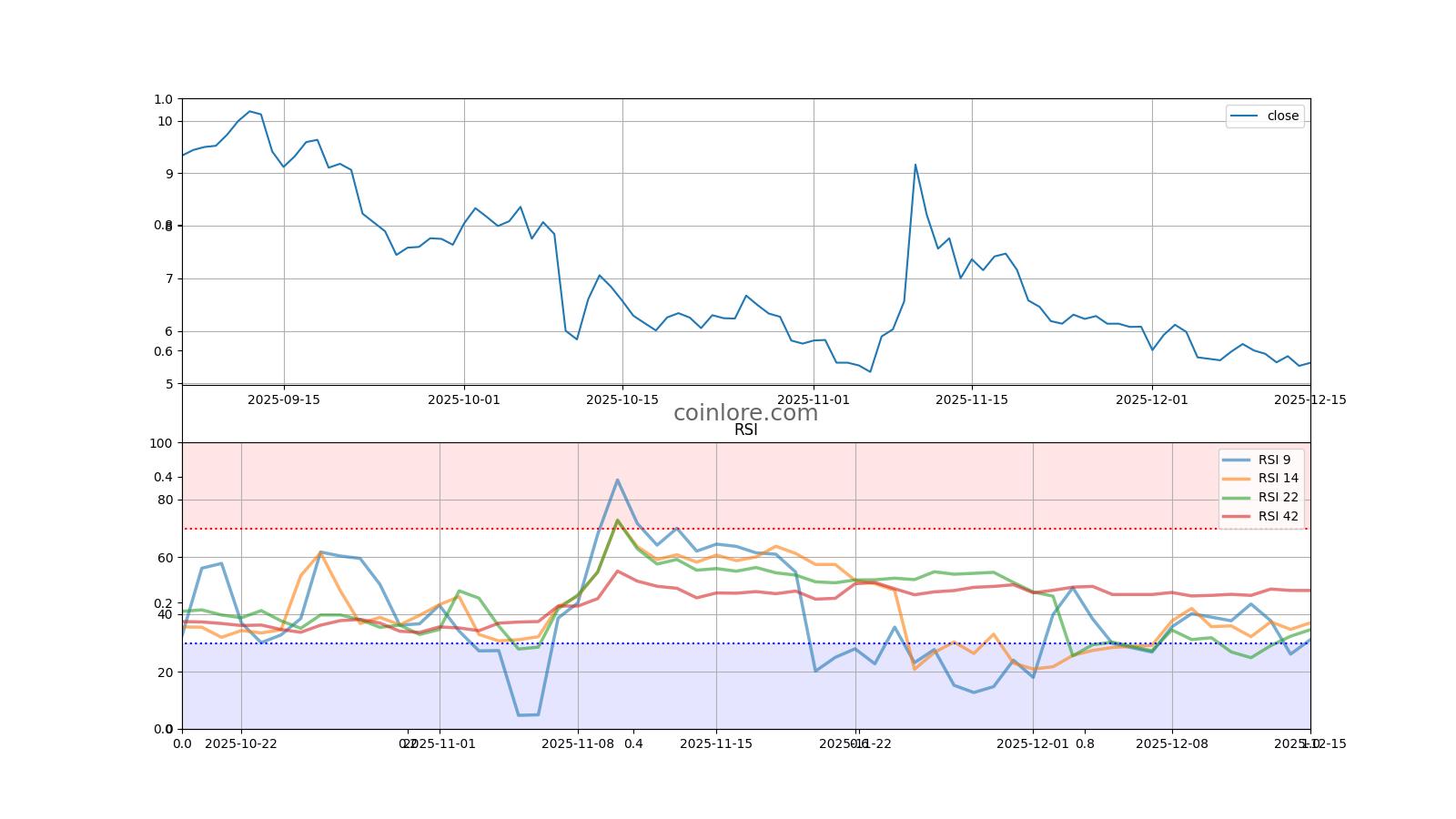 Coinvest RSI indicator