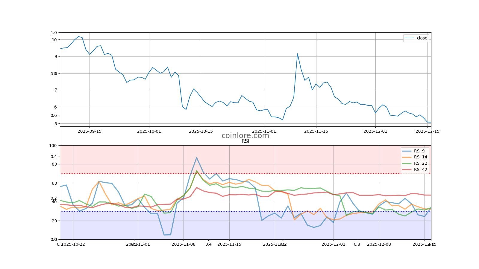 Coinvest RSI indicator