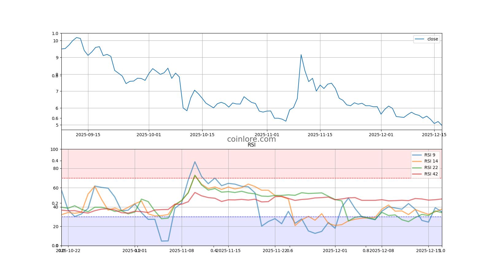 Coinvest RSI indicator