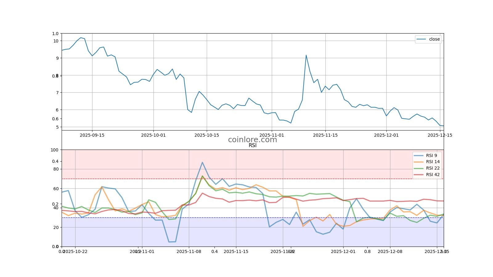 Coinvest RSI indicator