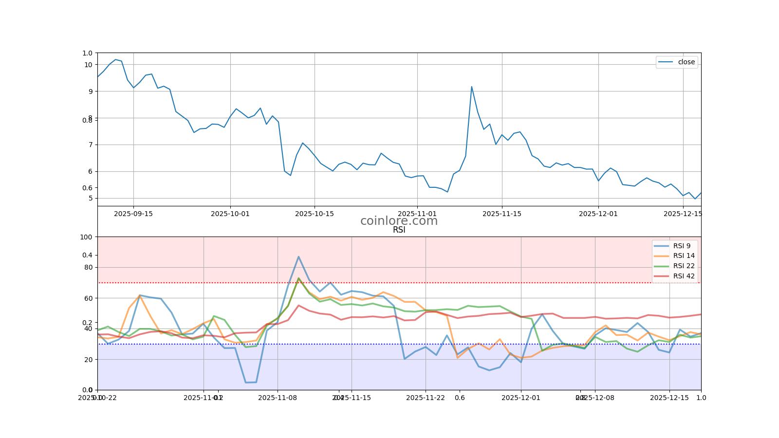 Coinvest RSI indicator