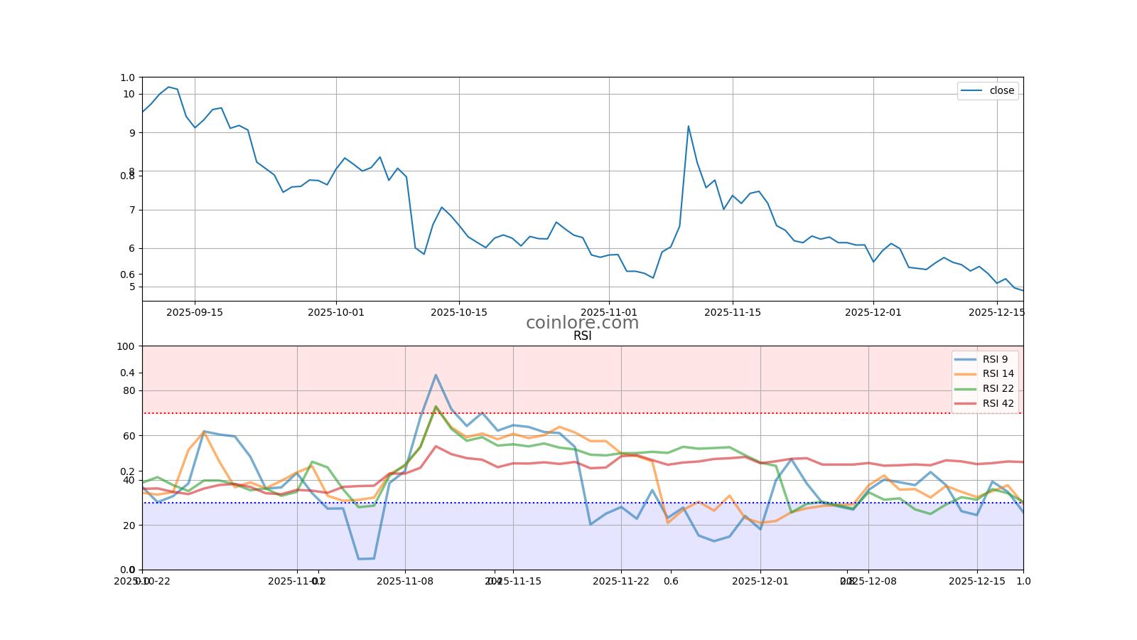 Coinvest RSI indicator