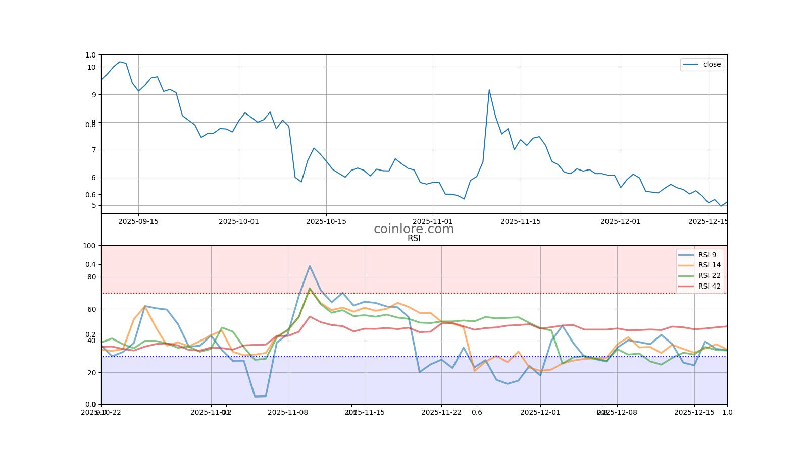 Coinvest RSI indicator