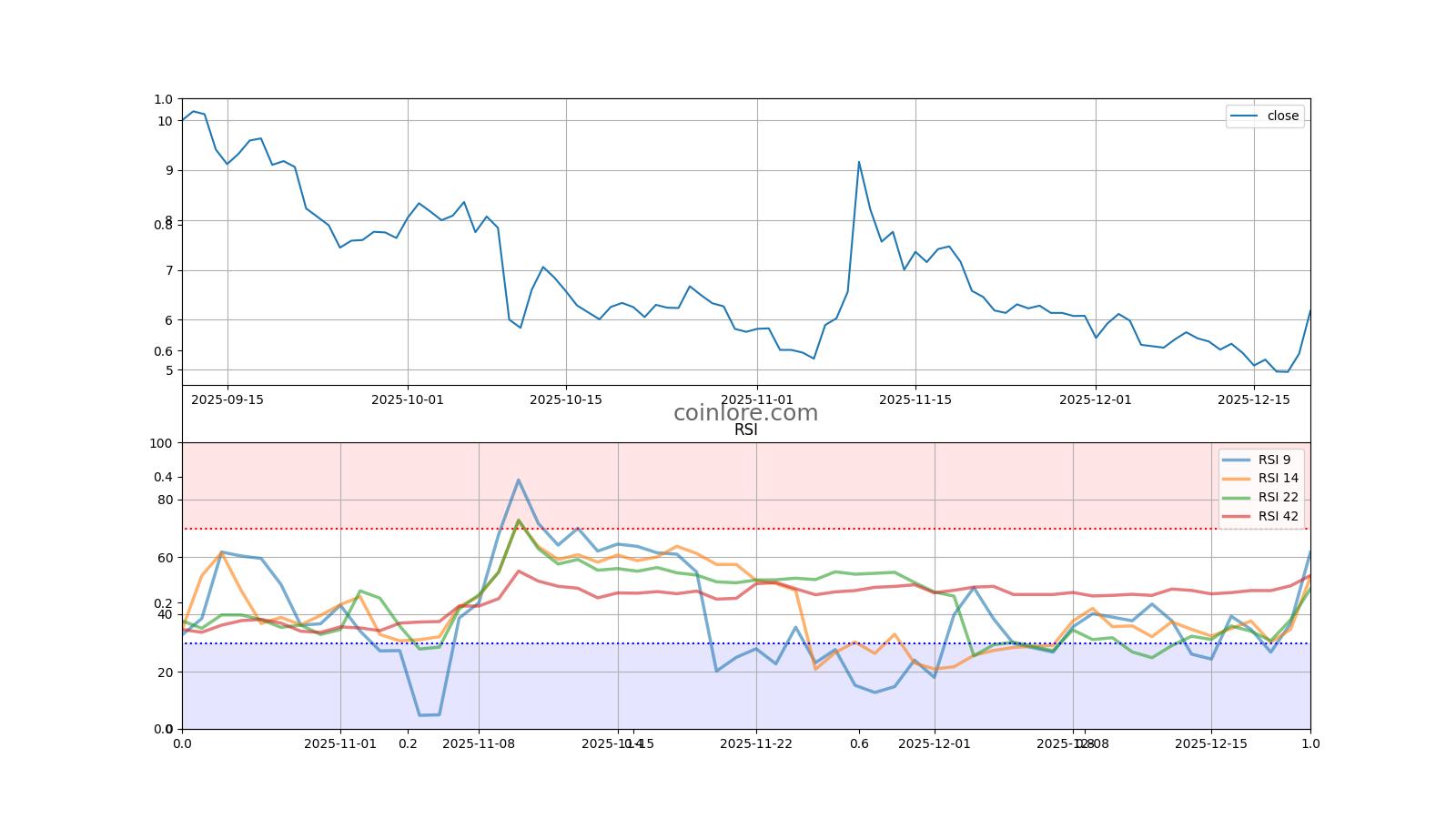 Coinvest RSI indicator